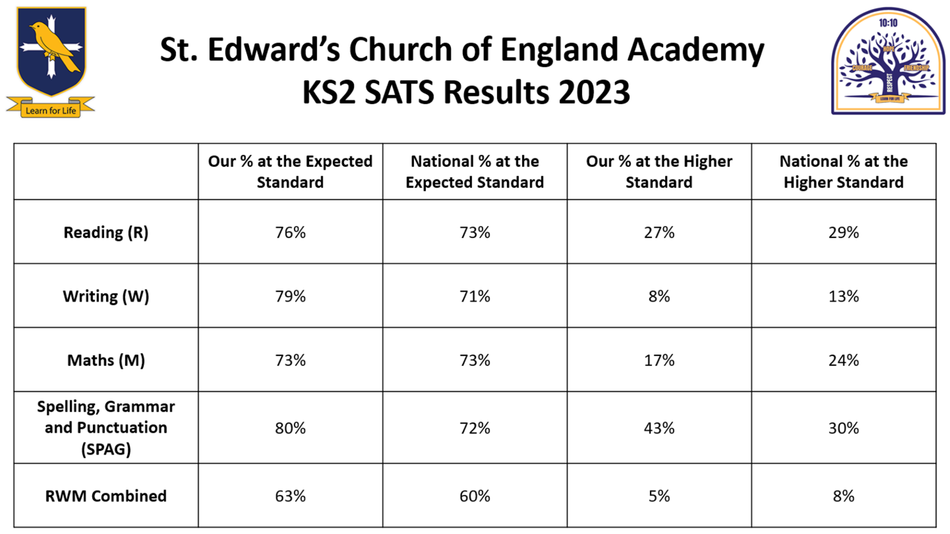 Key Stage 2 Results and Performance Tables - St Edwards Church of ...
